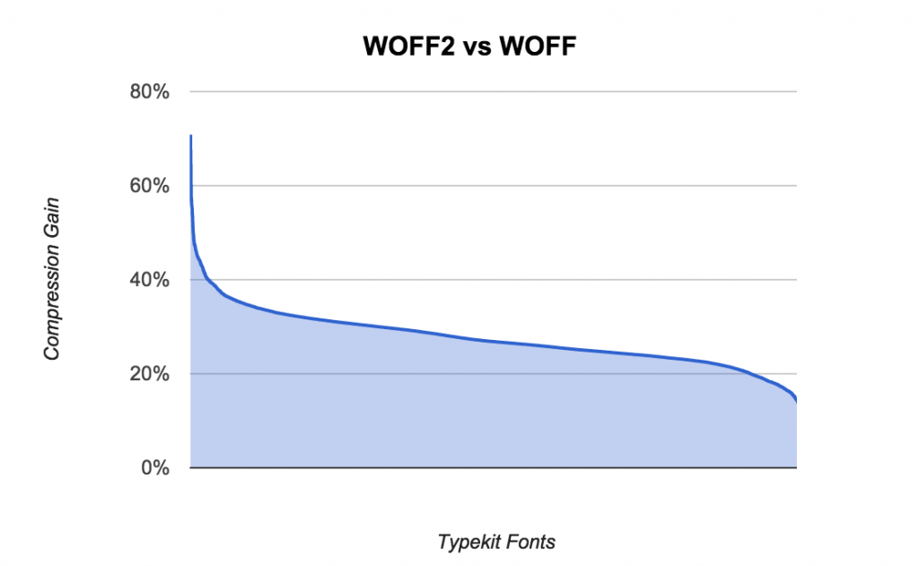 The Typekit Blog | WOFF2 support added to Typekit