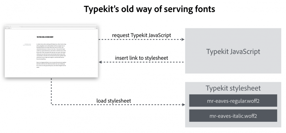 The Typekit Blog | Changes to web font serving on Typekit The Typekit Blog | Changes to web font serving on Typekit